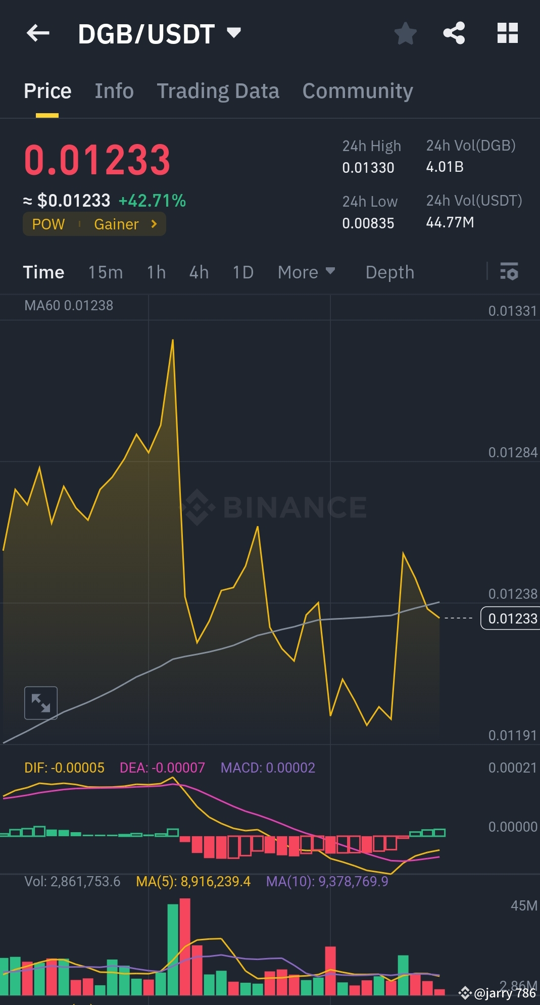 $DGB DGB is on FIRE 42% gains in 24 hours. Is this the sta | jarry 786 ...