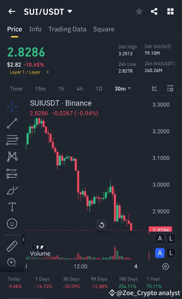 $SUI USDT shart trade signal 🛑🔥 BEARS DOMINATE! WILL SUI | Zoe_Crypto analyst on Binance Square