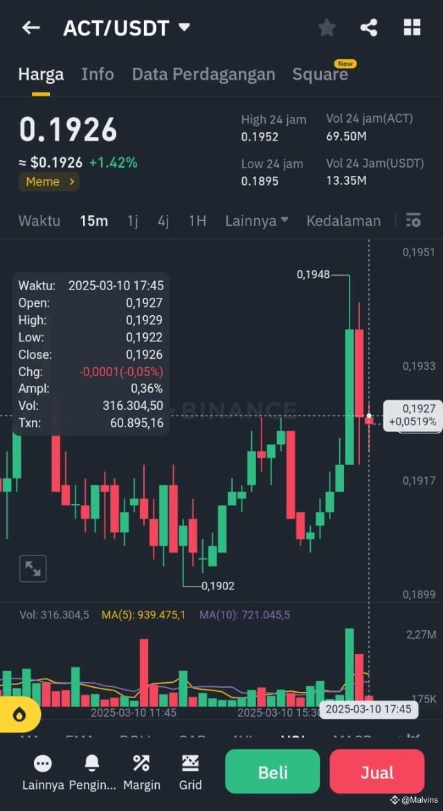 The price of ACT/USDT has increased by +1.42% in the last 24 | Malvins on Binance Square