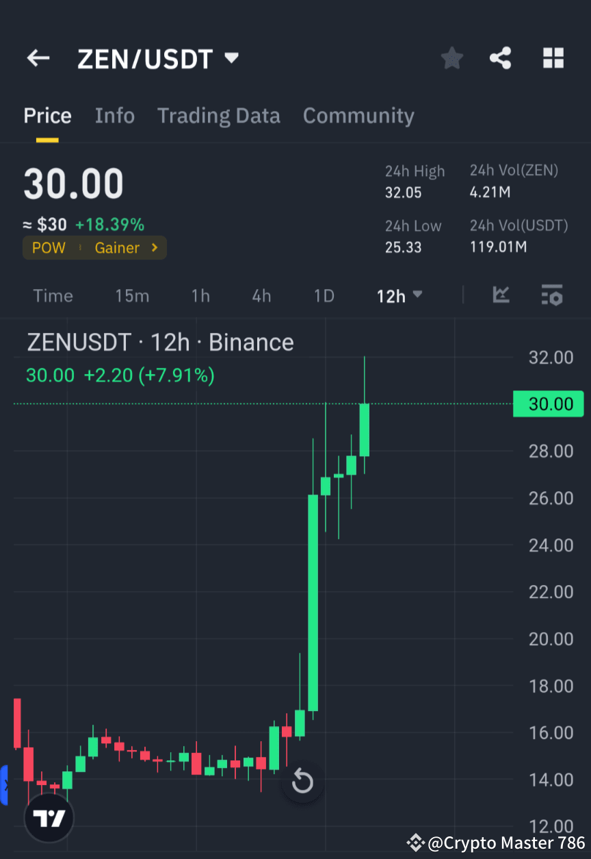 $ZEN 🔍 ZEN/USDT Technical Analysis – Is $30 the Launchpad | Crypto Master 786 on Binance Square