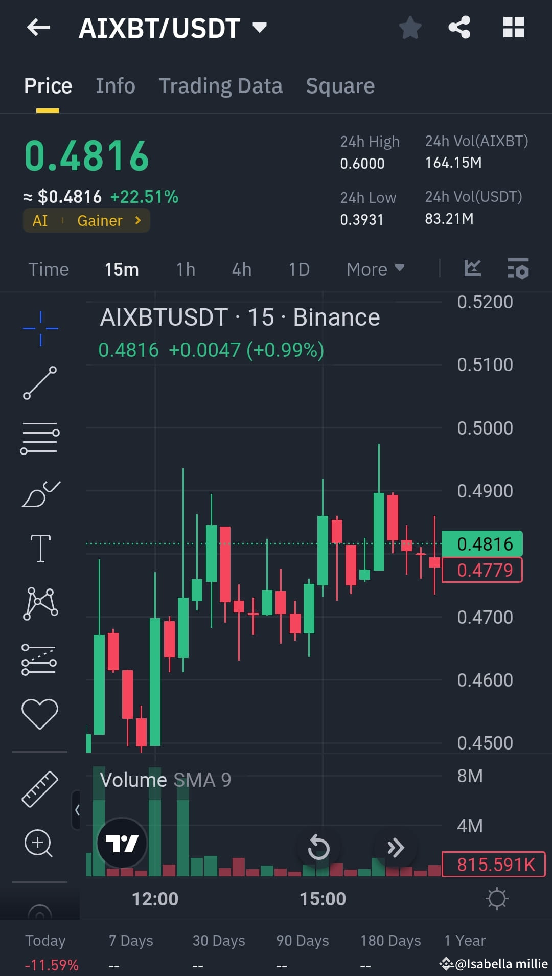 $AIXBT /USDT Trading Signal - Consolidation with Breakout Po | C Queen on Binance Square