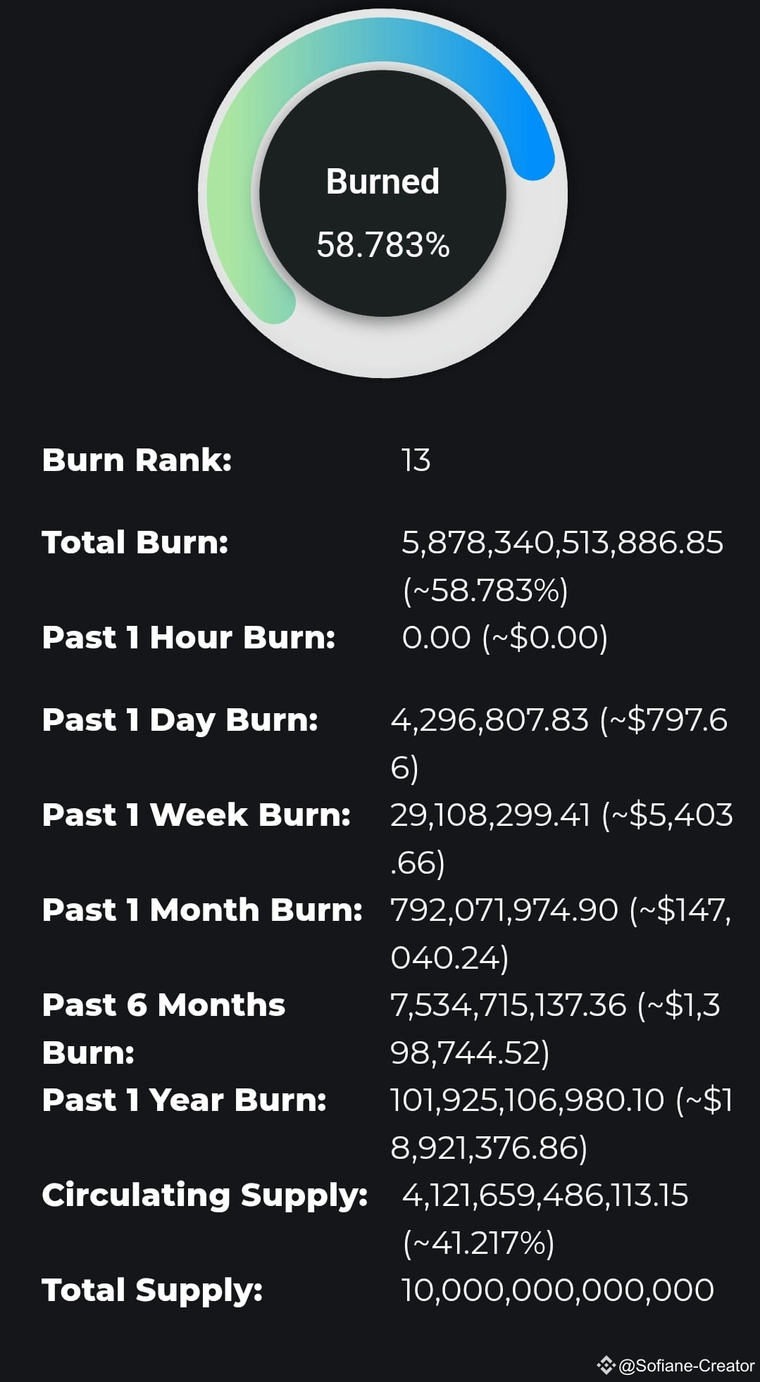 Floki Coin Burning Reaches 58.7% $FLOKI With the increase i | sofiane ...