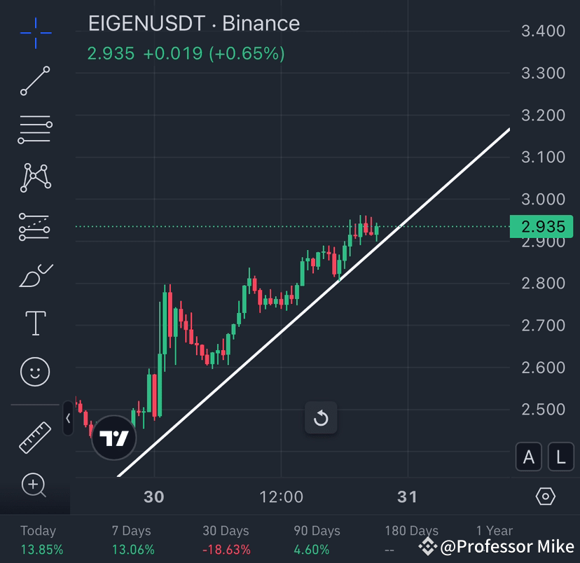 $EIGEN USDT Market Analysis – Strong Uptrend in Play🔥💯 EI | Professor Mike on Binance Square