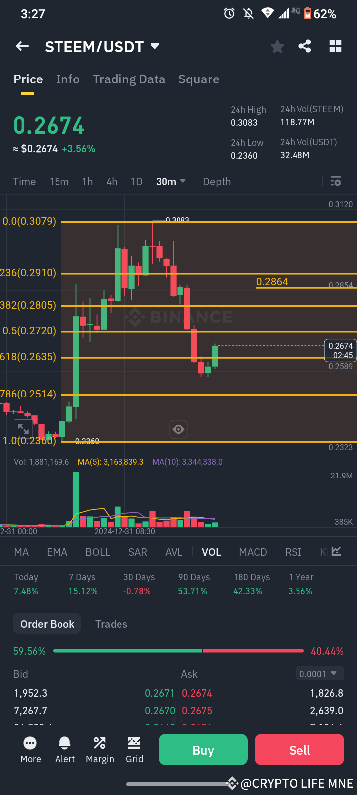 $STEEM /USDT Take-Profit target 1 Profit: 69.50% 📈 Targ | CRYPTO LIFE MNE on Binance Square