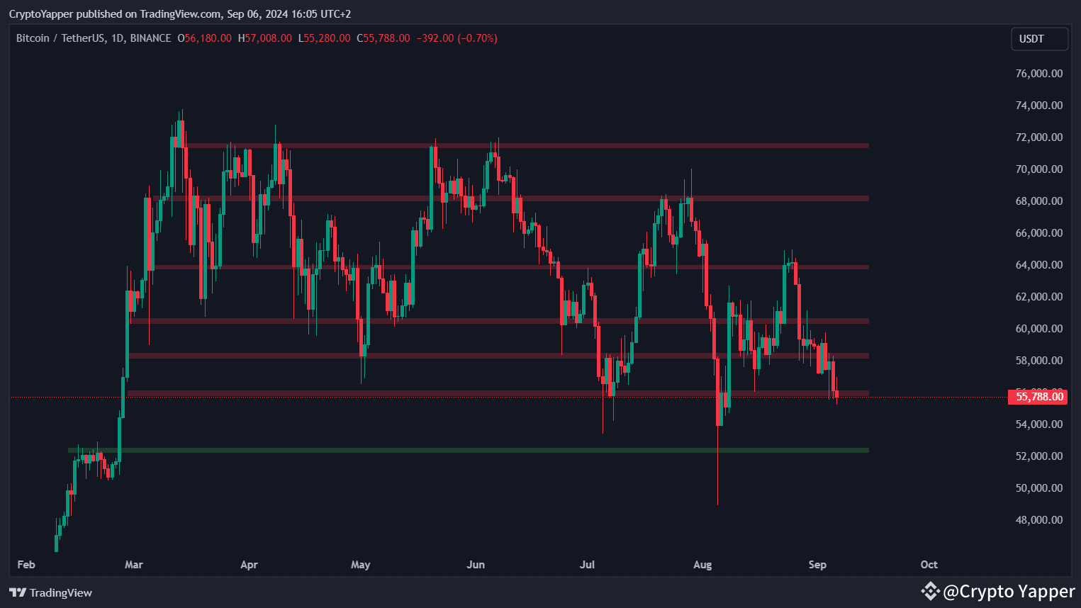 #Bitcoin at Critical Support ! $BTC needs to hold this leve | Crypto Yapper on Binance Square