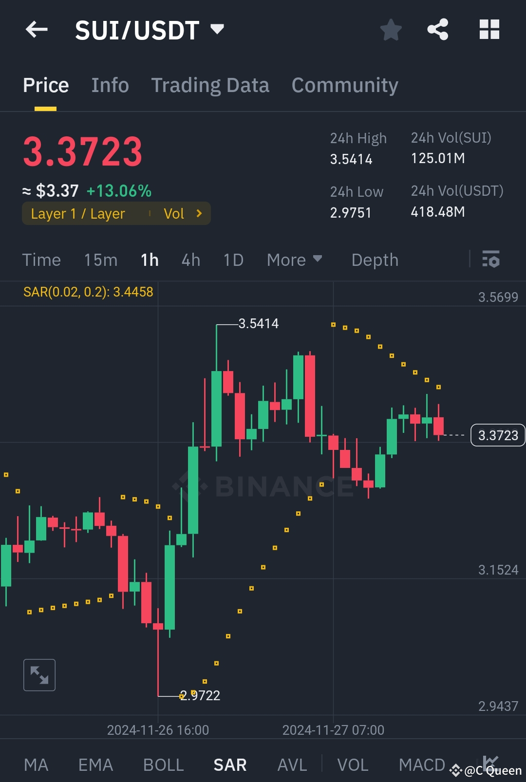 🚨 $SUI /USDT ALERT: Big Moves Ahead! Watch These Levels Clo | C Queen on Binance Square