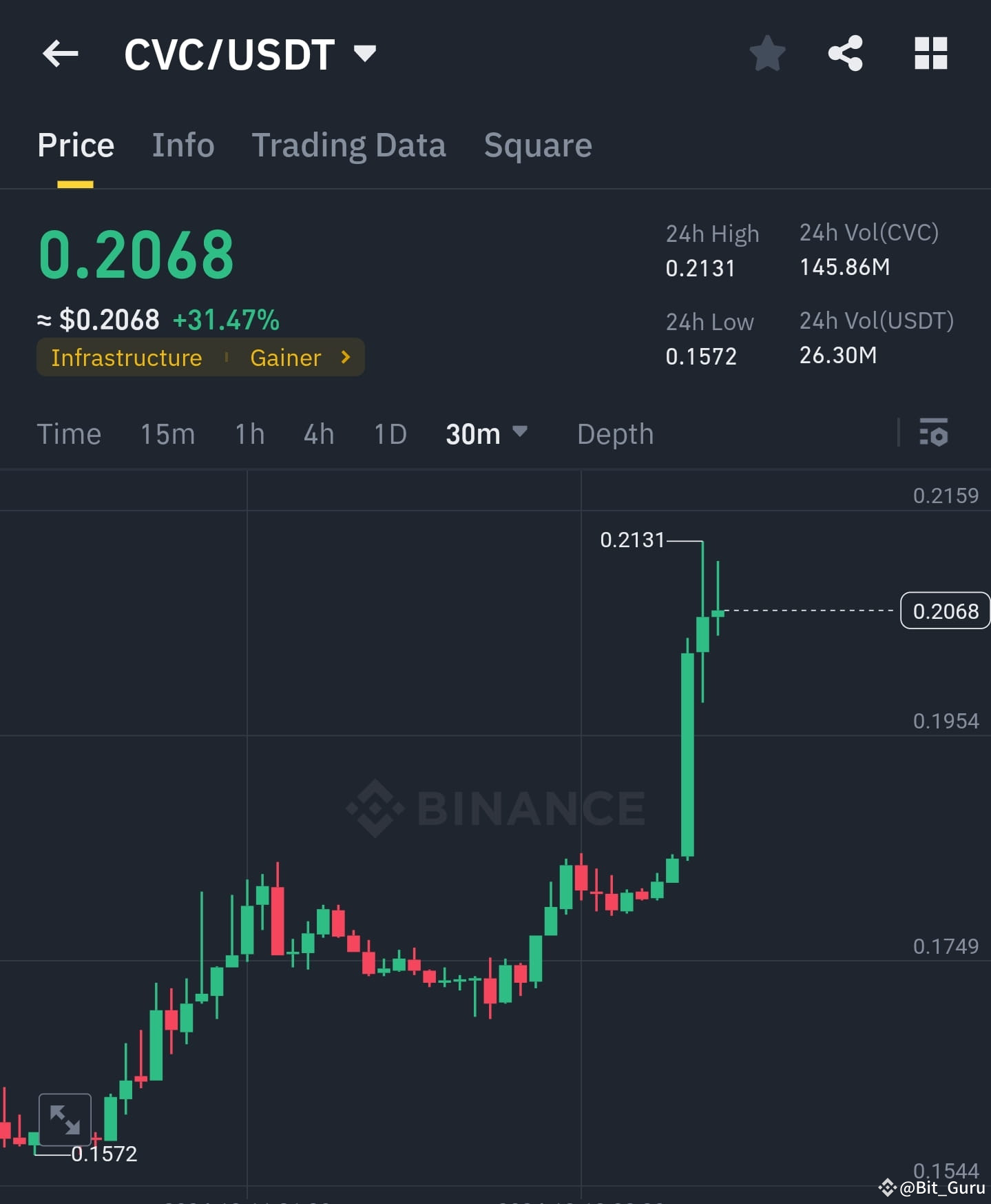 $CVC SURGE ALERT: 31% RALLY IN A DAY! CVC/USDT has sky | Bit_Guru on Binance Square