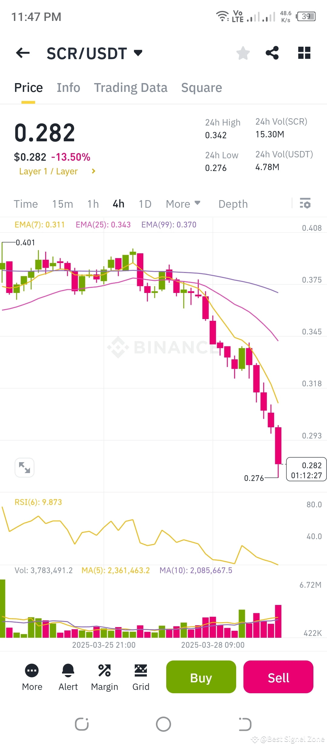 Trade Setup for Scroll (SCR/USDT) Scroll (SCR) has been exp | Best Signel Zone on Binance Square