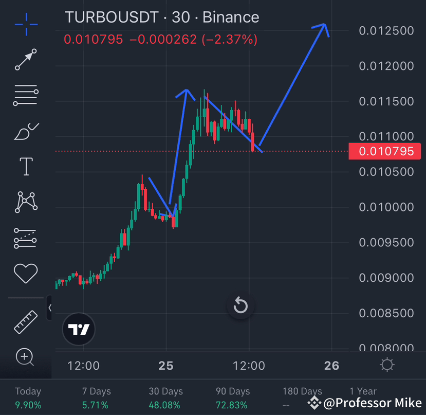 $TURBO USDT Gearing Up for the Next Big Move – Seize the Opp | Professor Mike on Binance Square