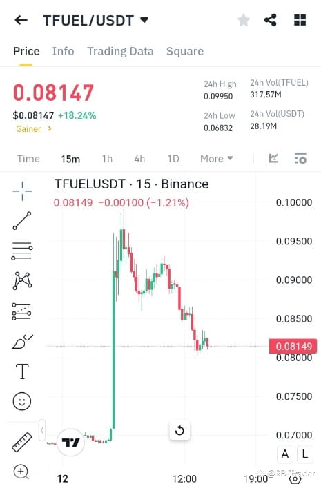 $TFUEL 🤑💰🔥💯 /USDT Technical Analysis: Price Action Over | RB-Trader on Binance Square