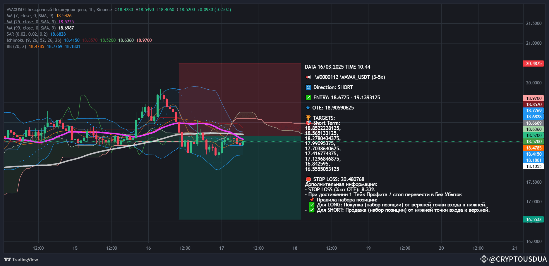 📊 #AVAX AI AGENT | Transaction Report Result: 3 take pro | CRYPTOUSDUA on Binance Square
