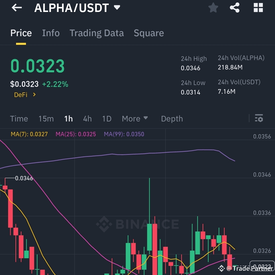 $ALPHA Entry Target: 0.0323 Take Profit: 0.0314 Stop | Trade Partner on Binance Square