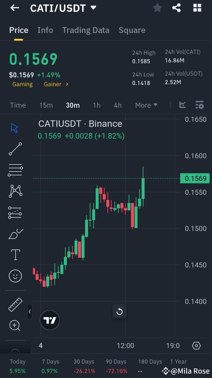 $CATI /USDT Bull Run Alert !💯🔥 Catch the Recovery Waves! | Mila Rose on Binance Square