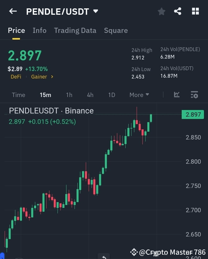 $PENDLE /USDT – DeFi Giant Charging Higher! 🔥💯 Current Pri | Crypto Master 786 on Binance Square