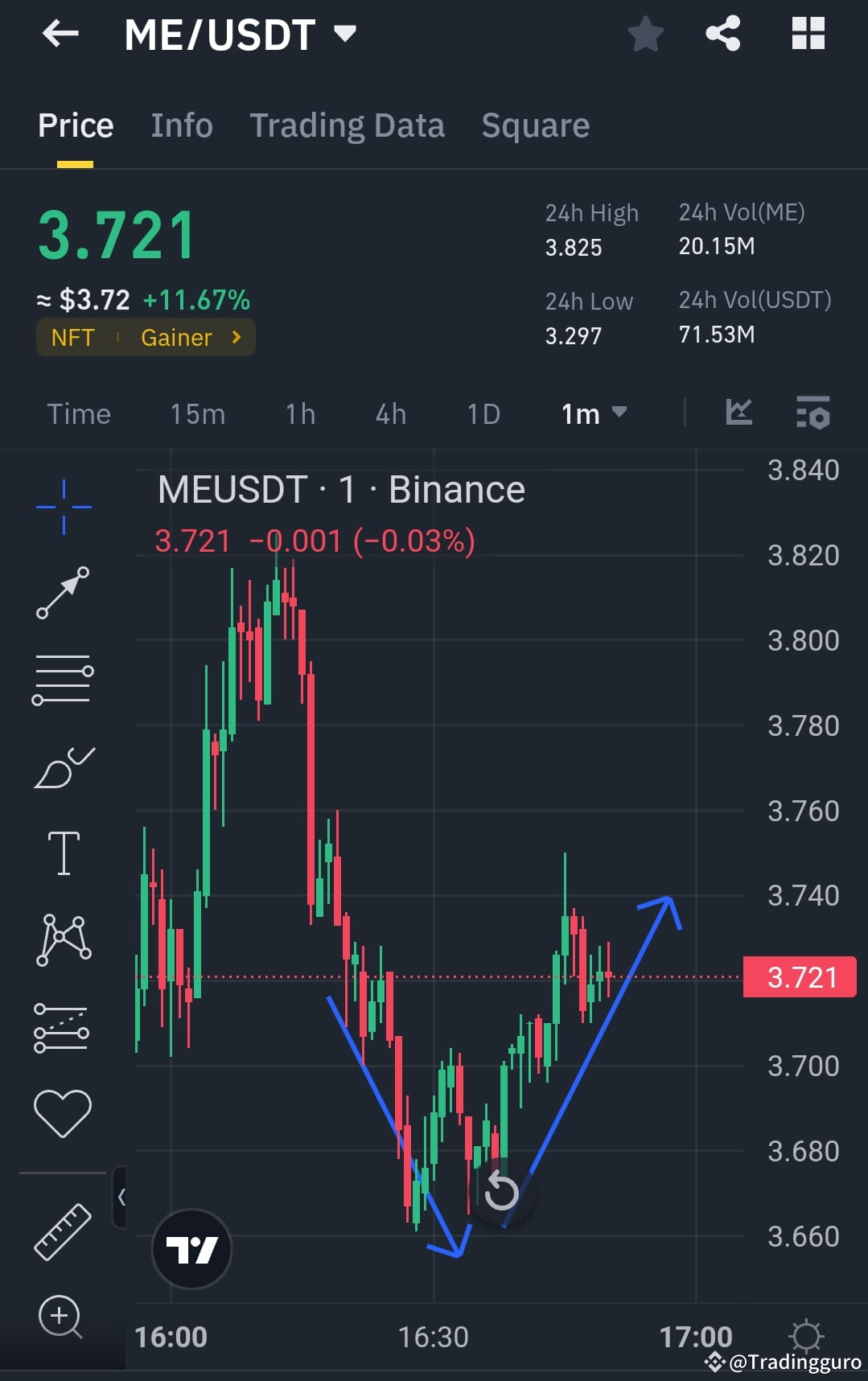 $ME /USDT Reversal Trade Setup 1. Entry Zone: $3.70 - $3. | Tradingguro on Binance Square