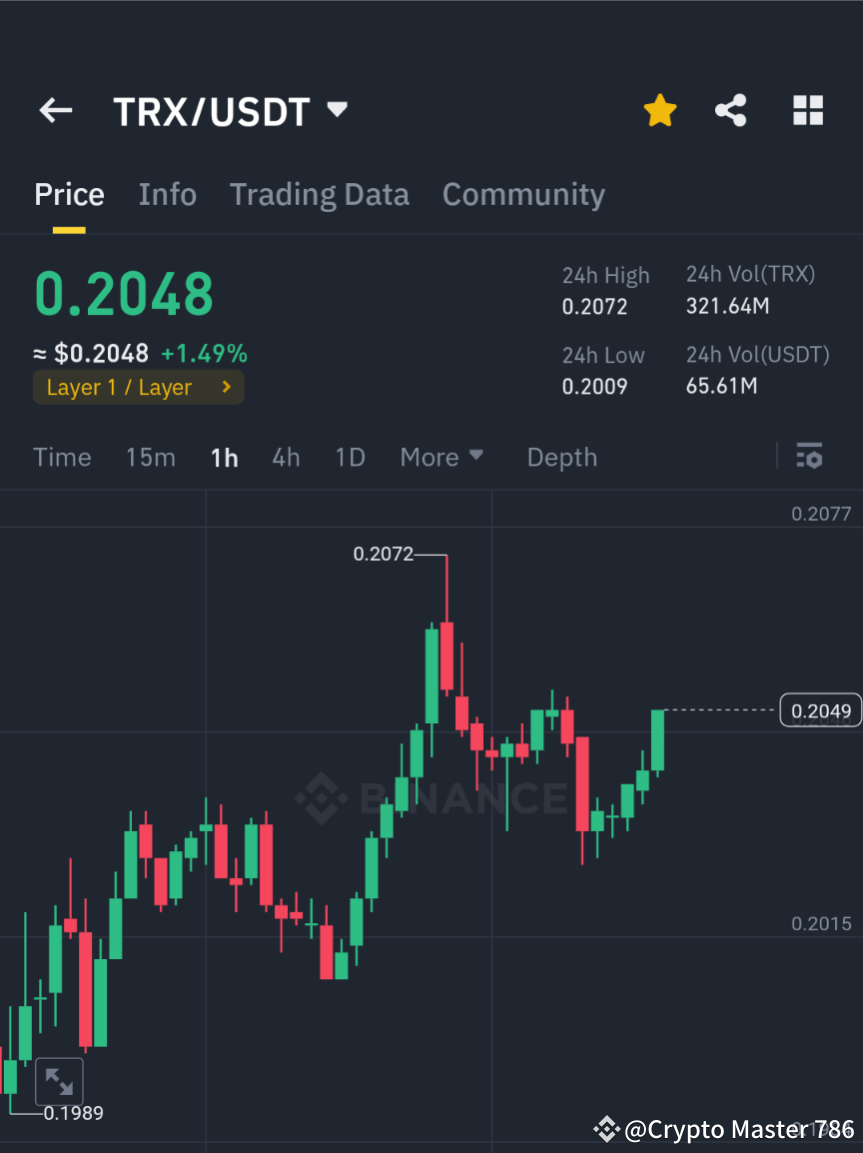 $TRX 📊 TRX/USDT Technical Analysis: Trading at $0.2048 – | Crypto Master 786 on Binance Square