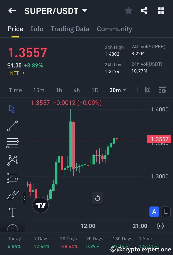 $SUPER /USDT Trading Signal - Momentum Building Around $1.35 | Crypto Alpha on Binance Square