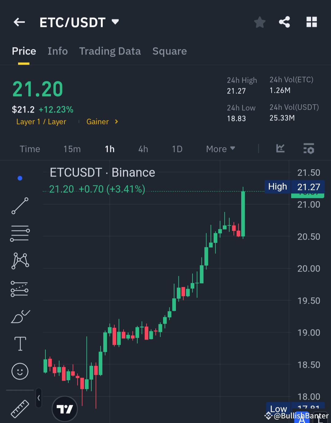 🚀 $ETC /USDT LONG TRADE SIGNAL – STRONG BULLISH BREAKOUT | BullishBanter on Binance Square