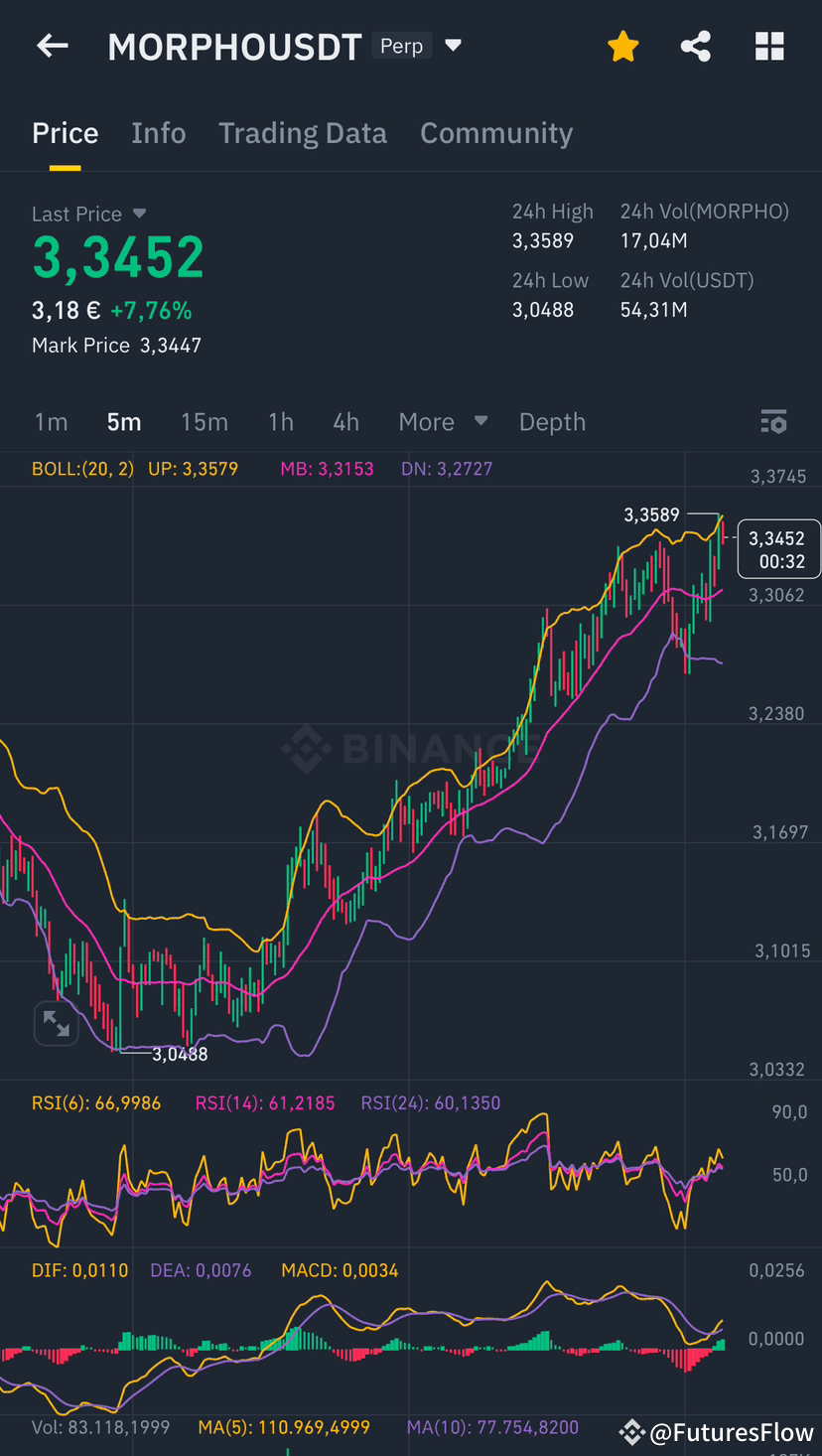 🔍 Is Morpho ($MORPHO) Ready for a Reversal? 🔍 📈 MORPHO i | FuturesFlow ...