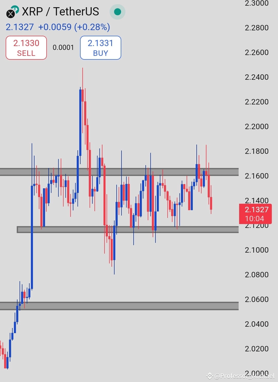 $XRP /USDT Trapped in Consolidation ⚠️ WAIT FOR THE ESCAPE | Professor_Michael on Binance Square