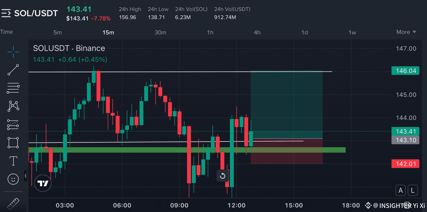 I have entered $SOL The target is clear… We’re gonna smash | INSIGHTER ...