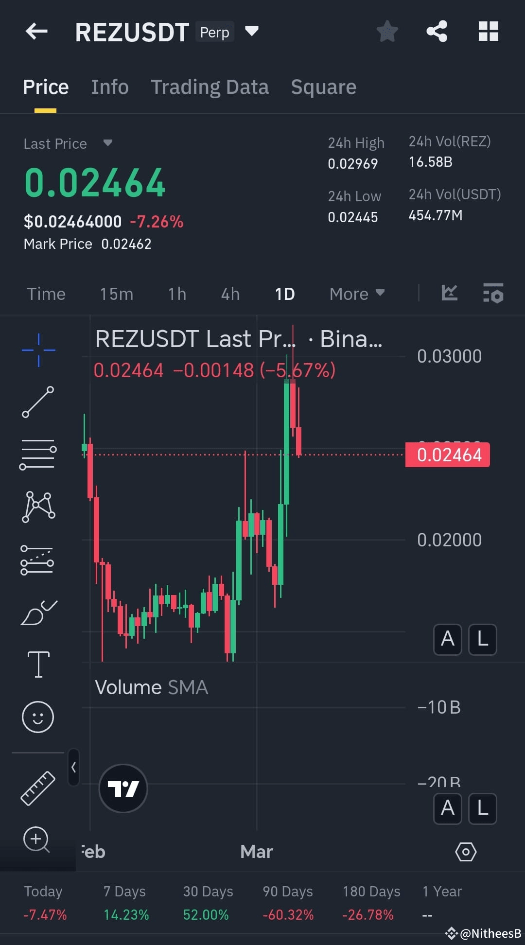 🌞 $REZ /USDT DeFi Gem Ready for Explosive Growth! 💥📈 R | NitheesB on Binance Square