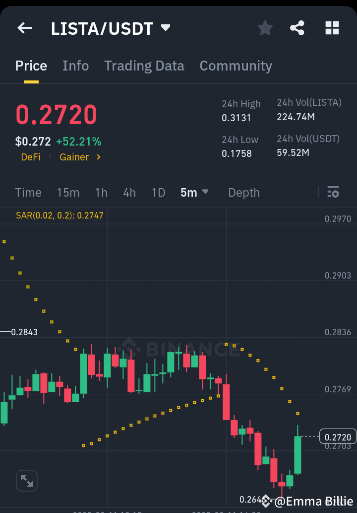 🚀 LISTA/USDT Market Update & Trading Signal $LISTA LISTA | Emma Billie on Binance Square