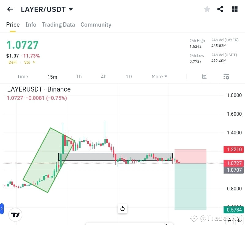 $LAYER /USDT – Short Trade Setup $LAYER /USDT is facing r | Trader Rai on Binance Square
