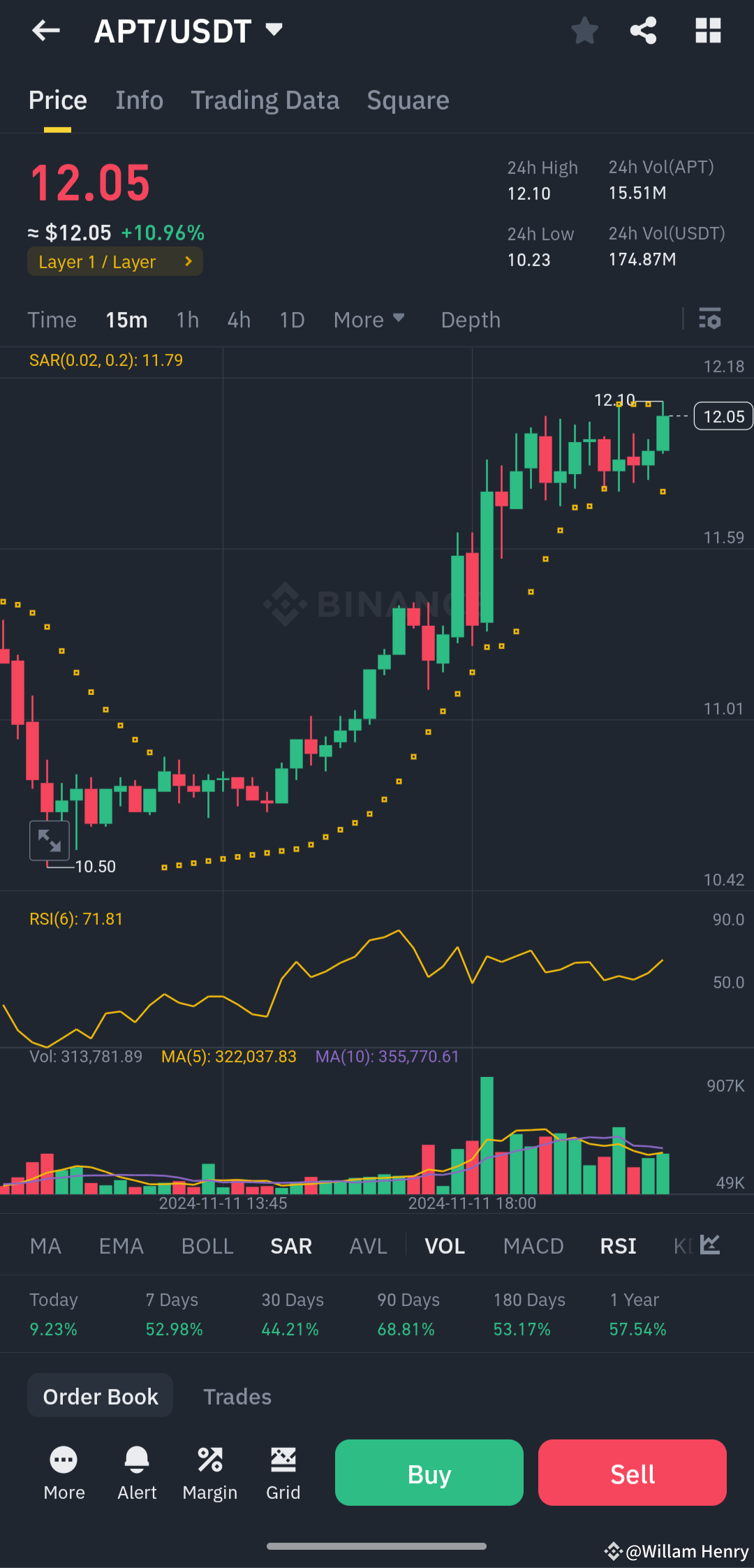 $APT short at $12.03214. Short-sellers got caught as APT su | Willam ...