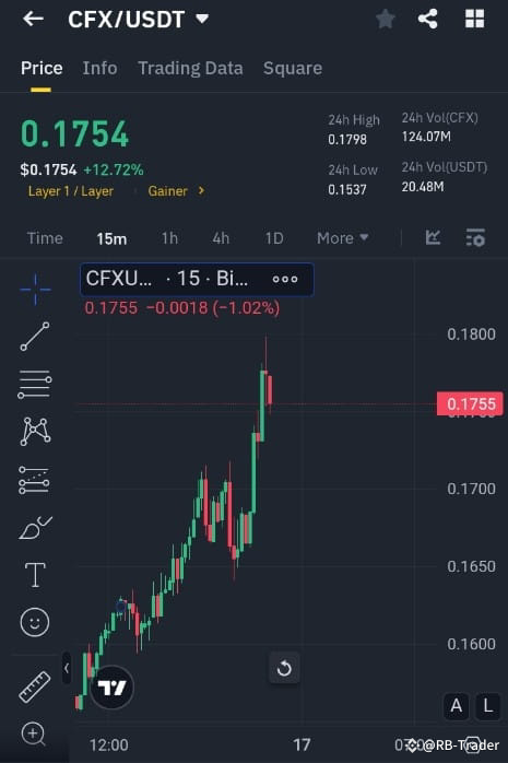 📊 $CFX 🔥💯 /USDT Technical Analysis - Bullish Momentum 🚀 | RB-Trader on ...