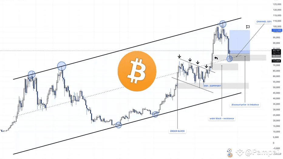 🚀 Bitcoin (BTC) Weekly Analysis: Key Levels & Market Outlook | Pampa1 on Binance Square