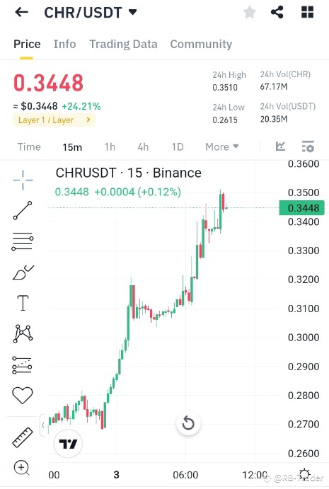 Binance Technical Analysis: $CHR /USDT - Key Levels to Wat | RB-Trader on Binance Square