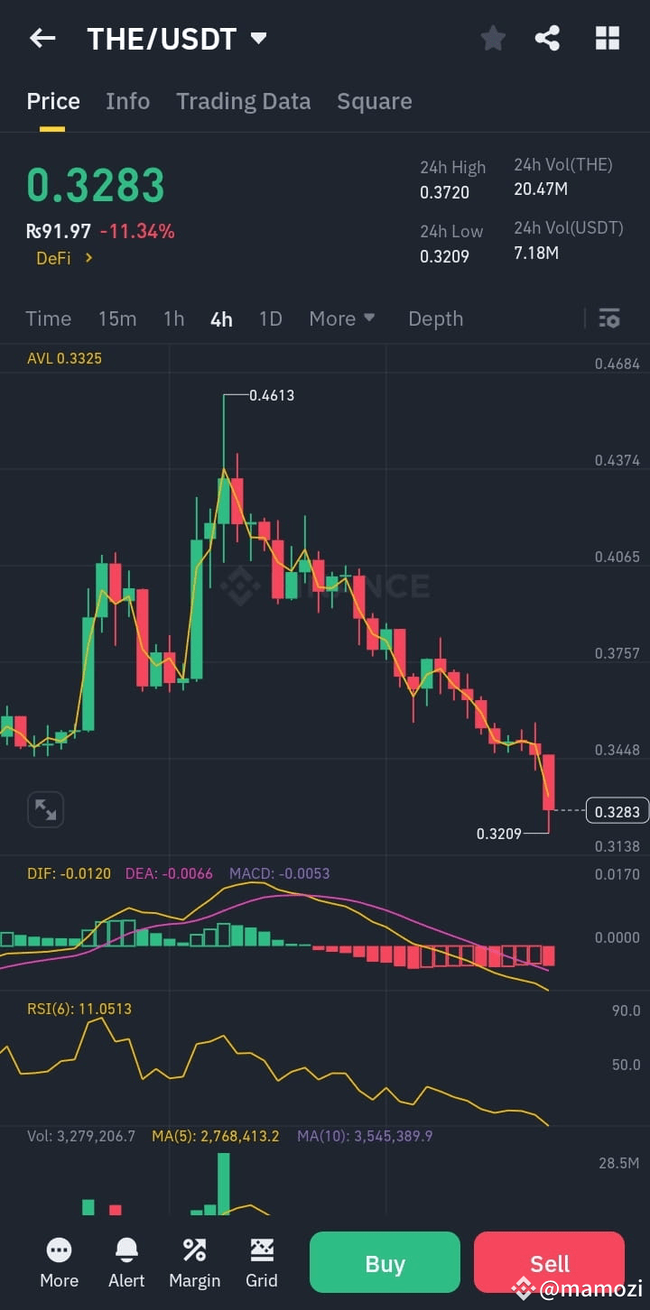 $THE /USDT Long Signal (30m, Mid-Term) 📊 Current Price $0.3 | mamozi on Binance Square