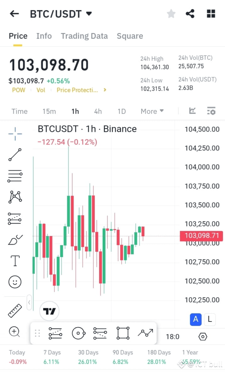 $BTC /USDT BEARISH CONSOLIDATION — PRICE STUCK IN A RANGE, V | ICT bull on Binance Square