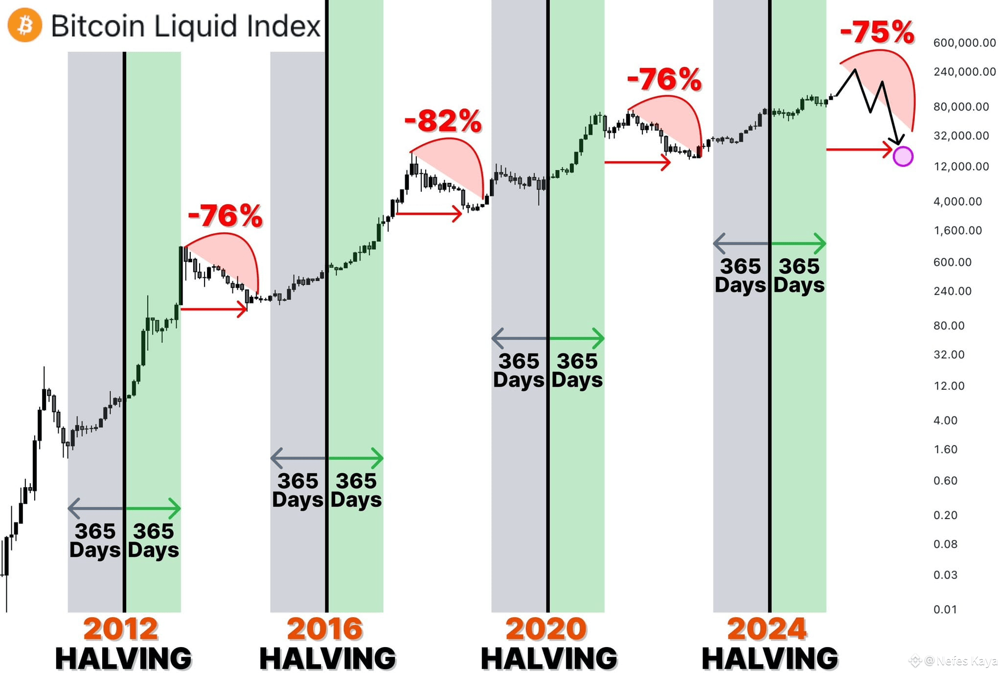 $BTC's been chillin’ since the halving, but history’s got r | Nefes ...