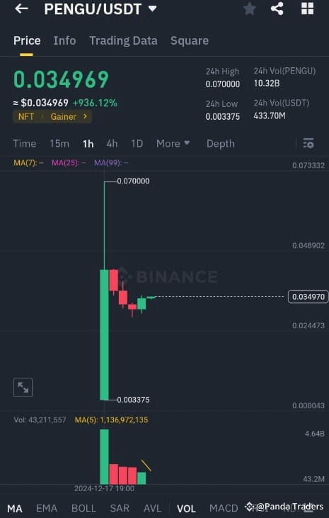 $PENGU /USDT Complete Trading setup in 1hr Chart Timeframe | Panda Traders on Binance Square
