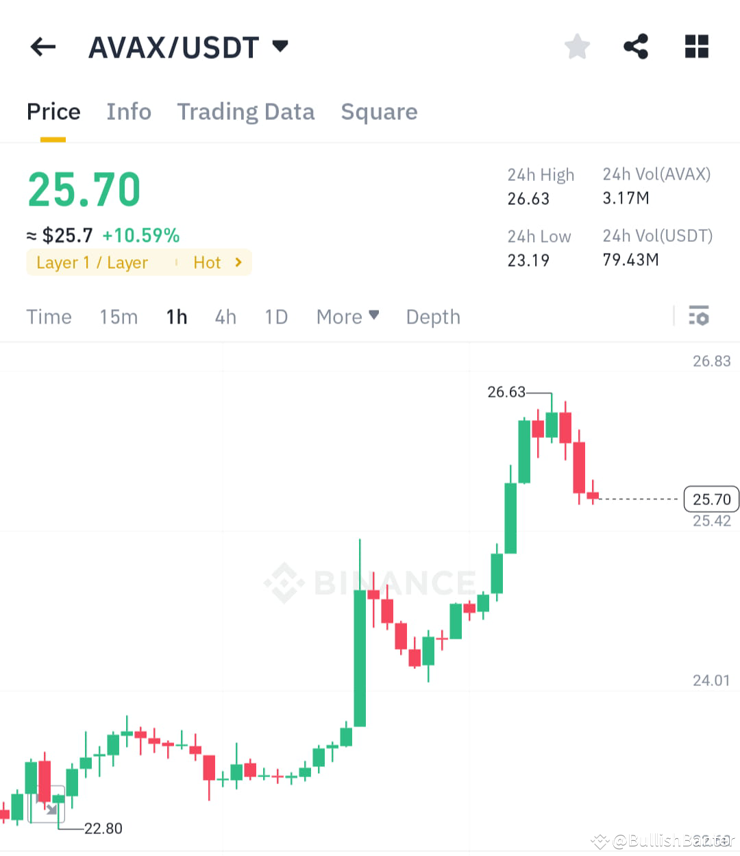 $AVAX start Downward trend and I recommend you take short tr | BullishBanter on Binance Square