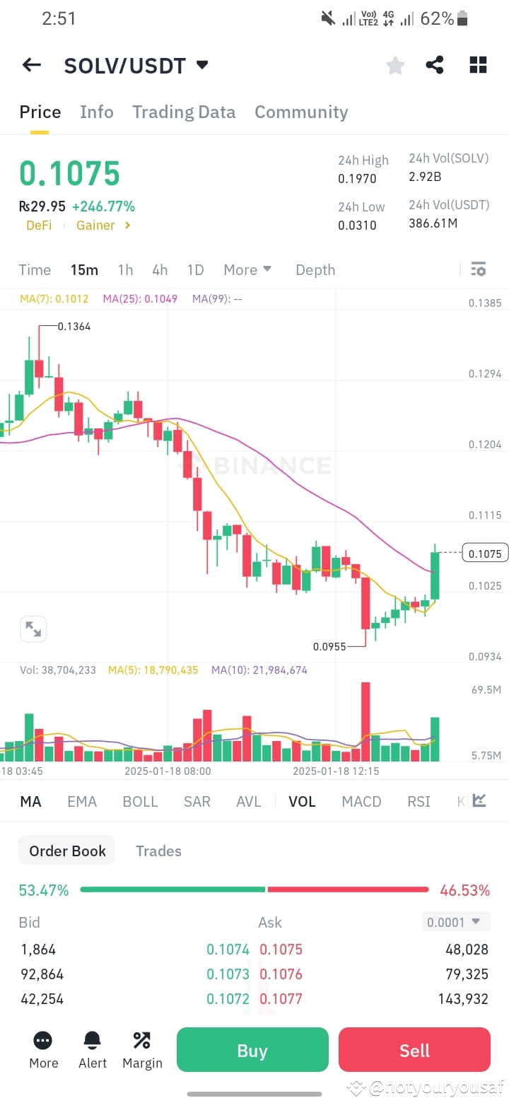 🚀 $SOLV /USDT: A Gainer to Watch on Binance! 🔥 Are you ke | notyouryousaf on Binance Square