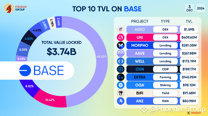 TOP 10 #TVL ON #BASE #AERO $UNI #MORPHO $AAVE #WELL $OVN | Phoenix Group on Binance Square