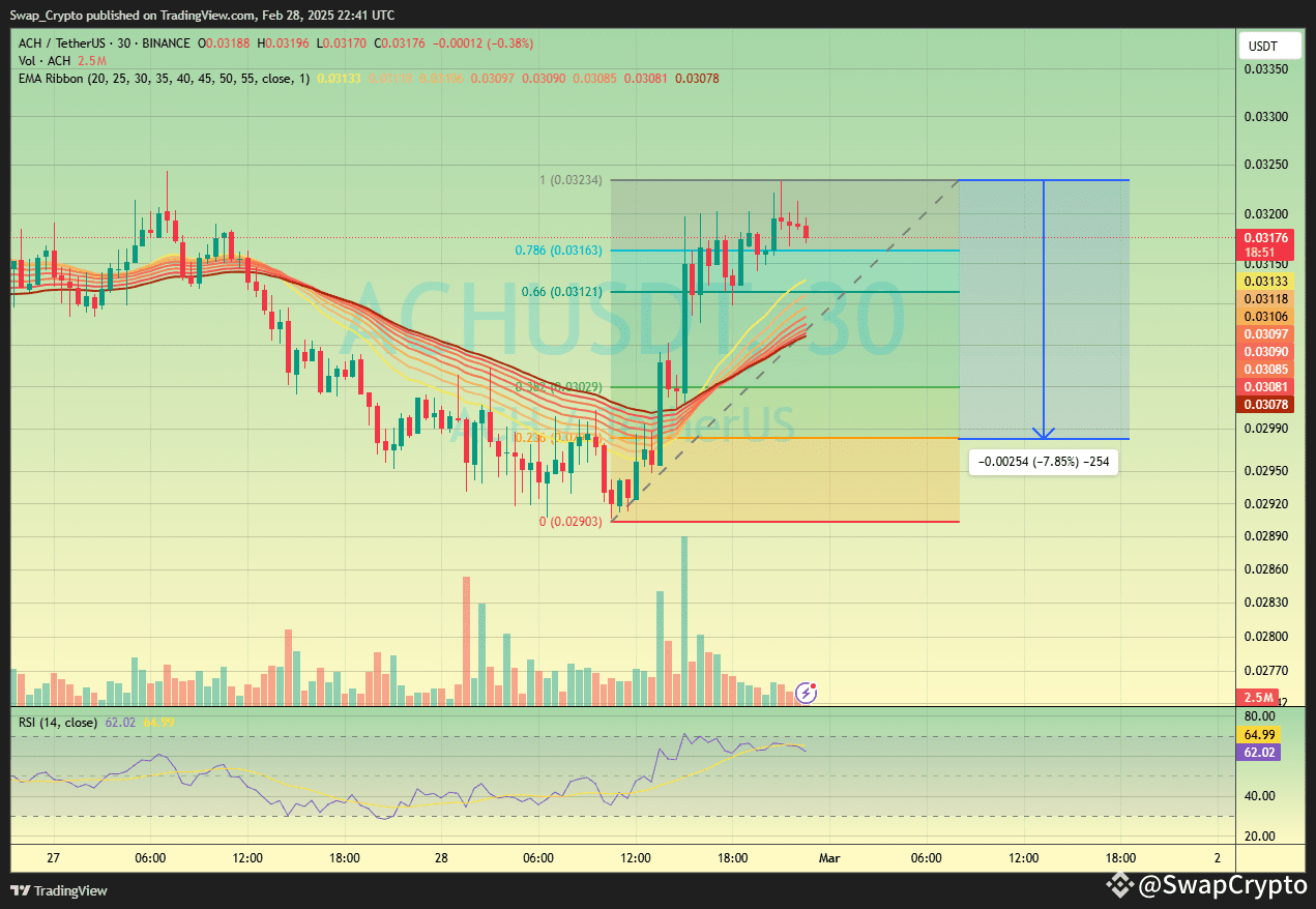 ACH Coin Analysis !! Signal : LONG Coin Name : $ACH ACH/U | SwapCrypto on Binance Square