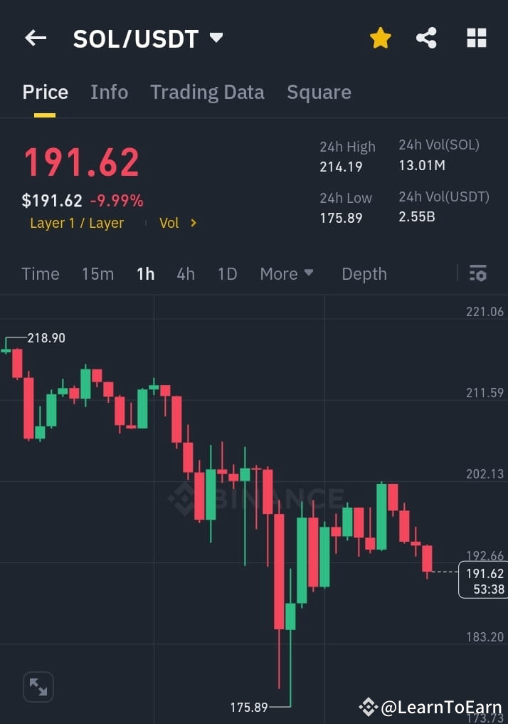 🚀 SOL/USDT Technical Breakdown 🔍 🔴 Overall Trend & Price | LearnToEarn on Binance Square