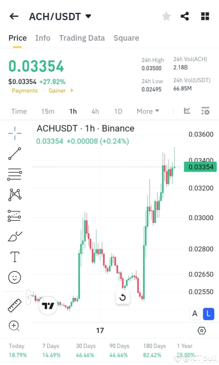 $ACH /USDT – Spot Trade Setup 🚀 Current Price: $0.03354 B | ICT bull on Binance Square