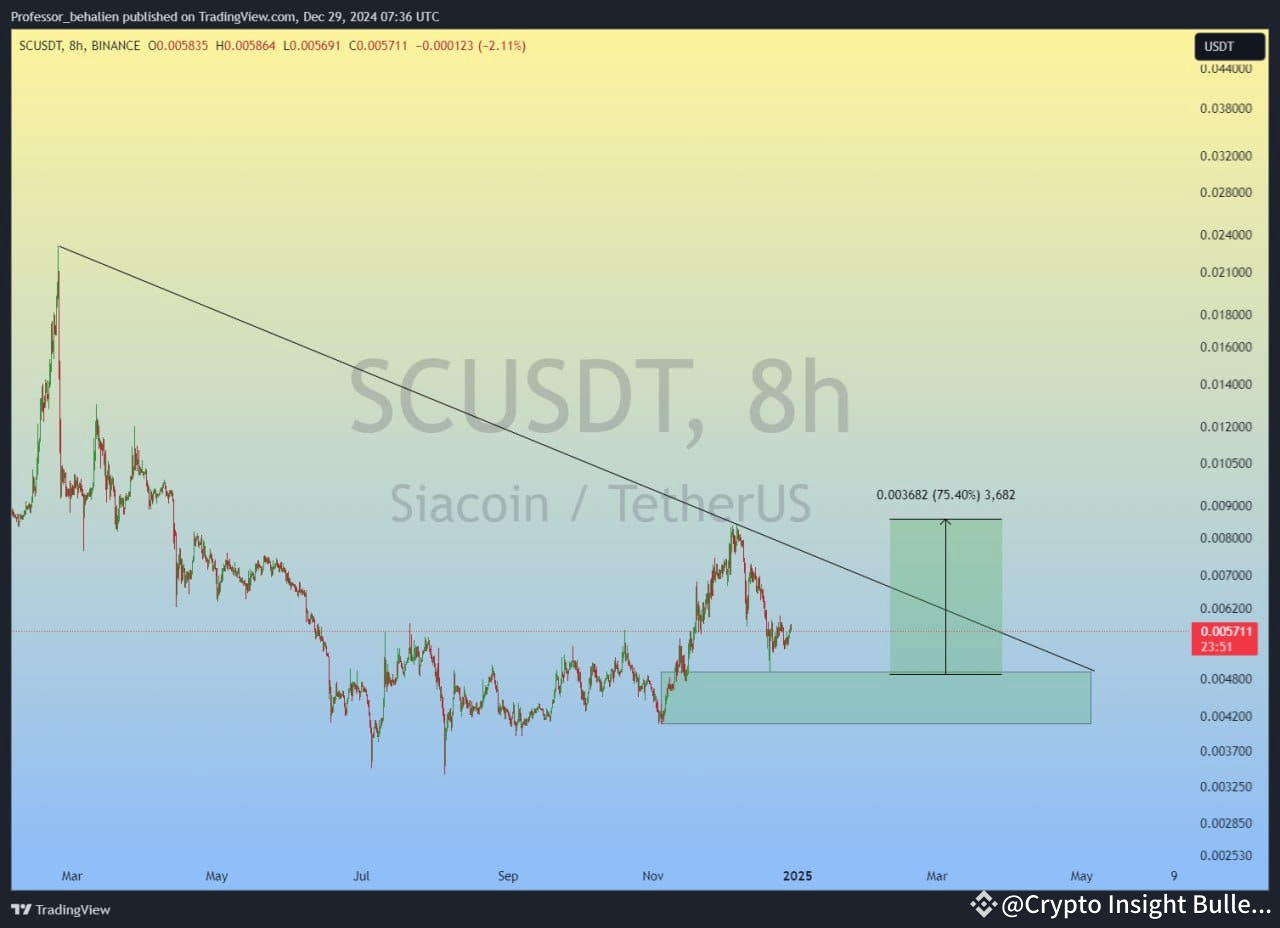#SC is between the trend line and the demand area on the 8-h | Crypto ...