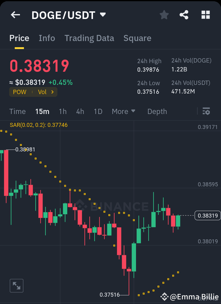 $DOGE DOGE/USDT Trading Signal with High Profit Gain: Buy, | Emma Billie on Binance Square