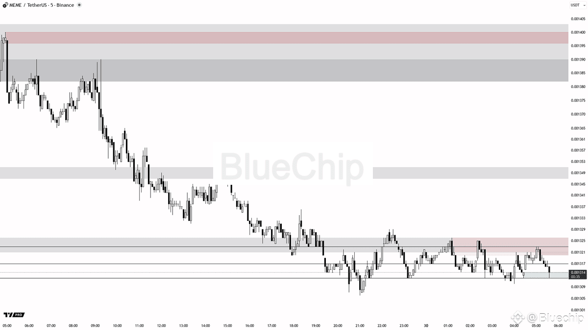 Technical Snapshot: $MEME 5m Bearish Bias $MEME price | Bluechip on ...