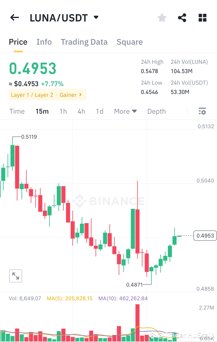 🚀 $LUNA /USDT: Layer 1 & Layer 2 Breakout! 🌐 💰 Current P | Trader HuSsain on Binance Square