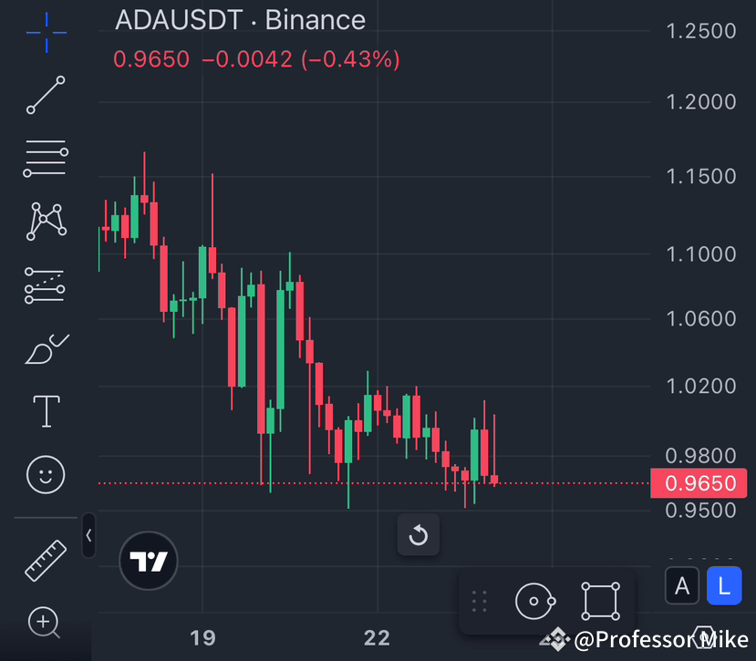 $ADA /USDT Short Trade Setup🔥💯 The chart suggests a beari | Professor Mike on Binance Square