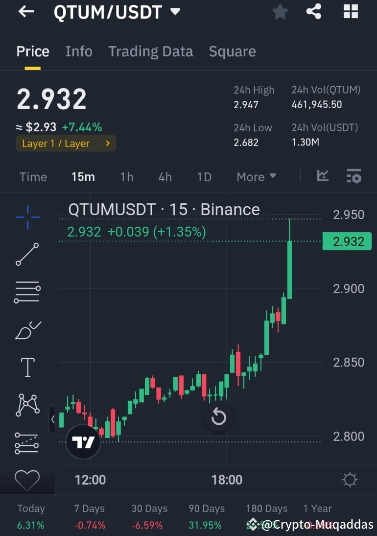 Bull Run Alert for $QTUM /USDT! $QTUM is showing strong bu | Crypto-Muqadas on Binance Square