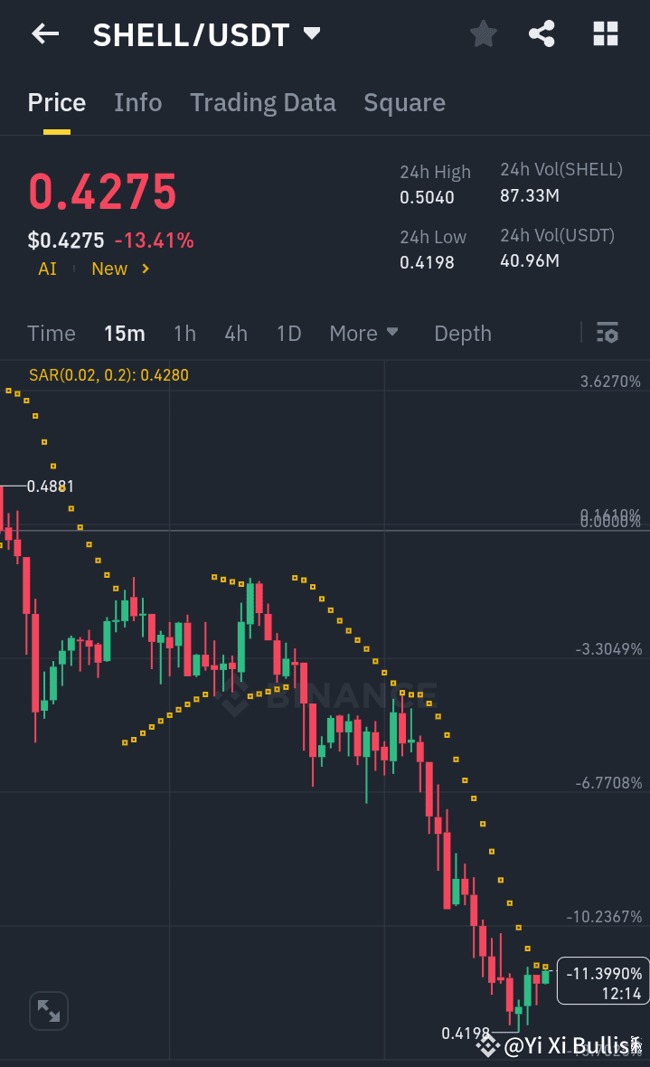 🔥 $SHELL /USDT – Reversal or Further Drop? Key Levels to Wa | Yi Xi Bullish on Binance Square