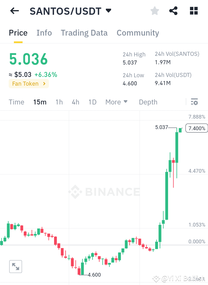 technical analysis for the $SANTOS /USDT pair, including tra | Yi Xi Bullish on Binance Square